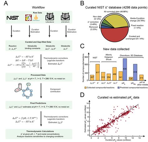 Estimation Of Reaction Equilibrium Constants A Workflow Of Data