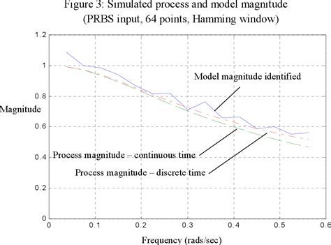 Figure 3 From 0101 System Identification Using Higher Order Spectra Semantic Scholar