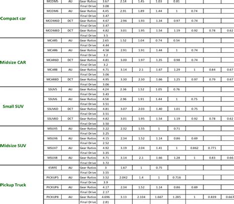 Gear Ratios Final Drive Ratios For All Transmissions Name Type