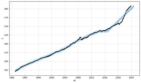 Understanding Forecasting Model Using Prophet — A Comprehensive Guide