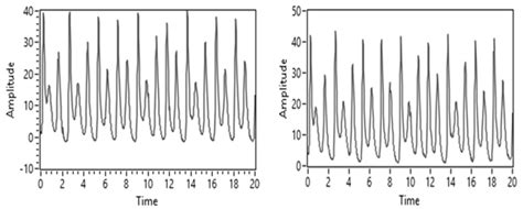 The Time Domain Chaotic And Masked Chaotic Waveforms Of State Y