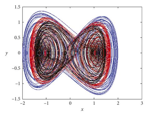 Representation Of The Amplitude Control Of The Variables In The Phase Download Scientific