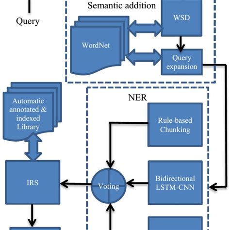 The Query Processing System The Output Is The Most Relevant Document