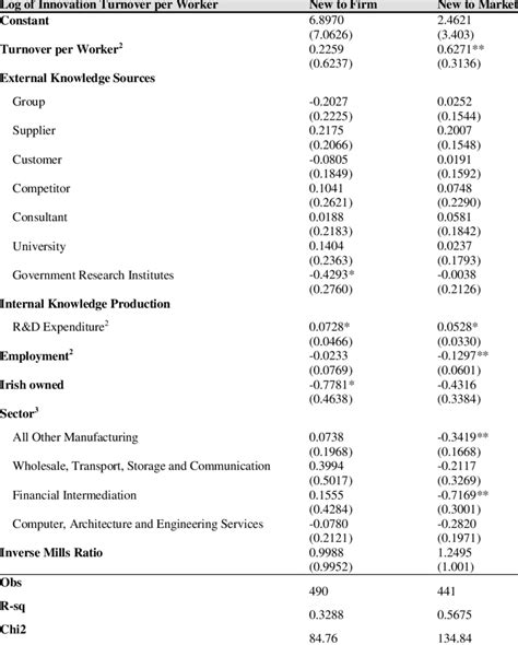 Three Stage Least Squares Estimation Of Equation 3 Innovation 1