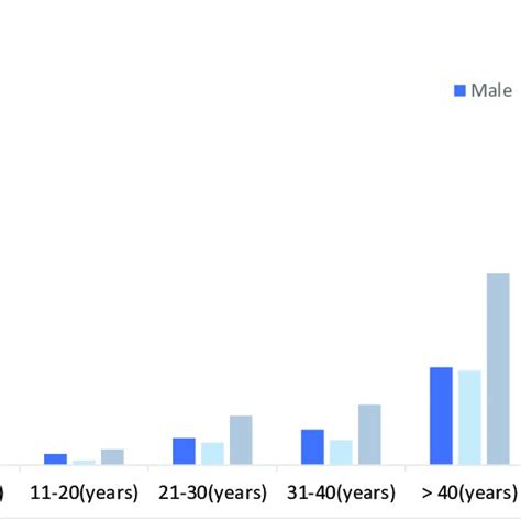 Frequency Of Investigated Stool Samples For C Difficile On The Basis