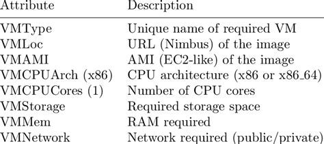 description of customizable attributes required by the cloud scheduler