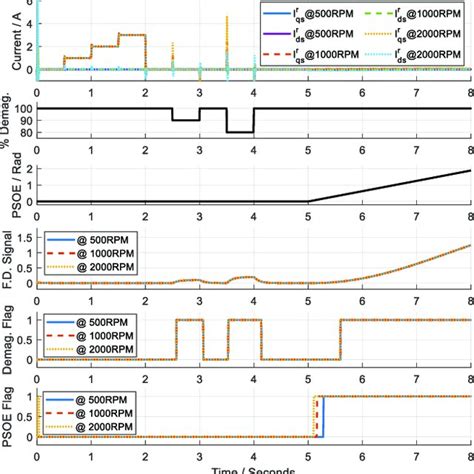 Implementation Of The Proposed Demagnetization Detection Method
