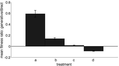 6 comparison of hyperneat to ft neat across experiments as regularity download scientific