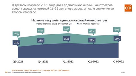 Количество платных подписчиков онлайн-кинотеатров выросло впервые с ...