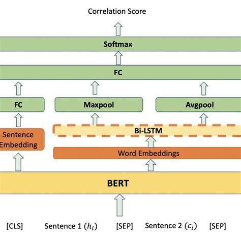 Bert Based Contextual Language Model Bi Lstm Can Be Added Depending On