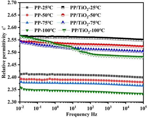 Relative Permittivity Spectrum At Different Temperatures Download
