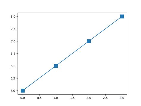 Introduction To Python Matplotlib Markers Codingstreets