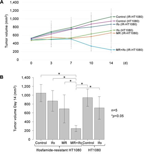 Synergistic Eradication Of Fibrosarcoma With Acquired Ifosfamide Resistance Using Methionine