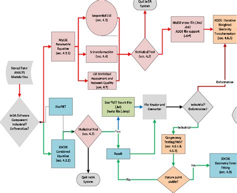 Flow Of Analysis Module Least Square Estimation Download Scientific