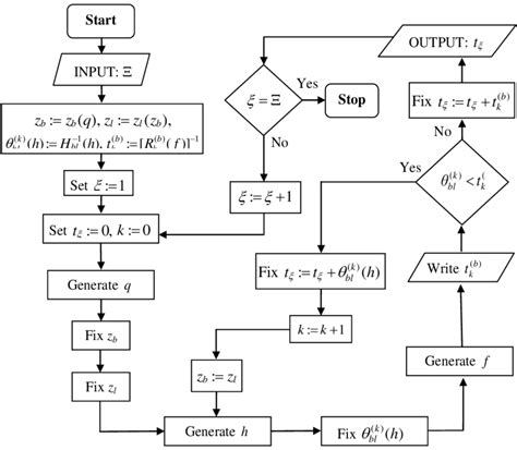 Monte Carlo Flowchart For Two State System Reliability Evaluation