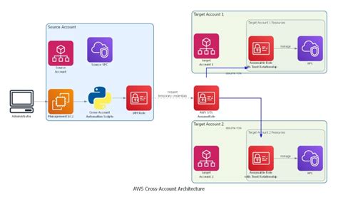 aws cloudarchitecture python devops awsarchitecture cloudcomputing… heng shu jia