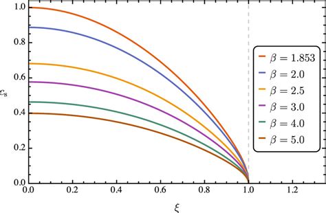 Profiles Of The Speed Of Sound Cs∂p∂ϵ As A Function Of The Radial