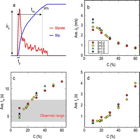 Constraining Frictional Properties On Fault By Dynamic Rupture Simulations And Near‐field