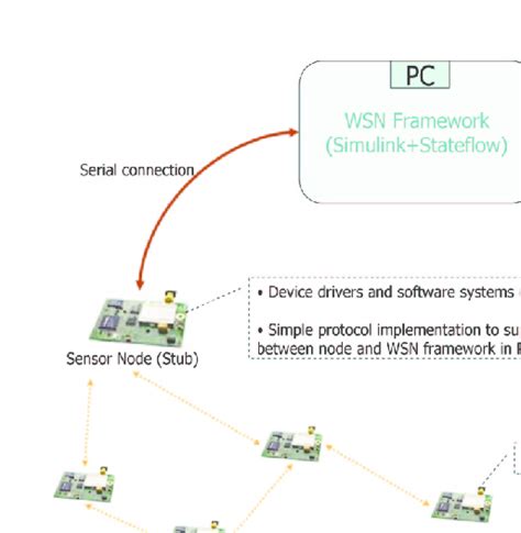 Setup For Hil Simulation Download Scientific Diagram