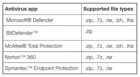 How To Scan Zip Files For Viruses And Malware In Winzip