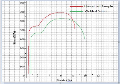 Stress Strain Graph For Specimen B Download Scientific Diagram
