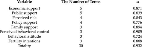 Results Of The Reliability Analysis Download Scientific Diagram