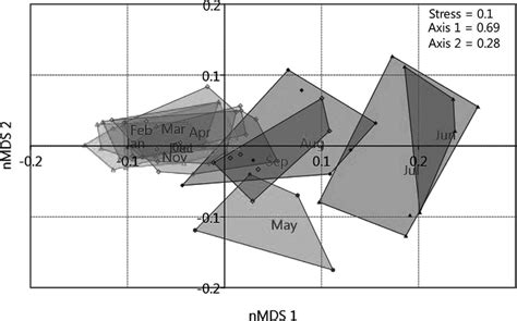 Nmds Plot Showing The Species Composition Of Shorebirds In Different