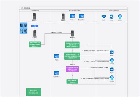 文件转版泳道流程图 Boardmix模板