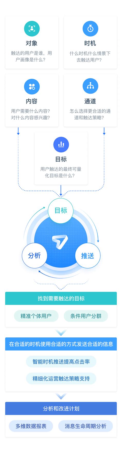 极光推送 快速集成消息推送功能提升app运营效率