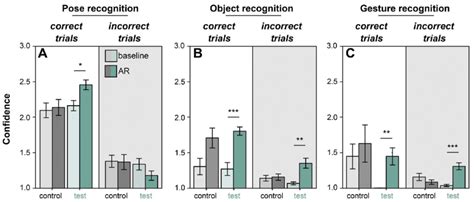 Relationship Between Performance And Confidence Mean Confidence