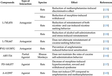 Dopamine D4 Receptor Drd4 Compounds In Drug Addiction Download Scientific Diagram