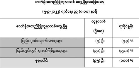 ကိုဗစ် ၁၉ ရောဂါပိုးတွေ့လူနာသစ် ၉၅ ဦးတွေ့ရှိ၊ ရောဂါပိုးတွေ့ရှိမှု ၁ ဒသမ