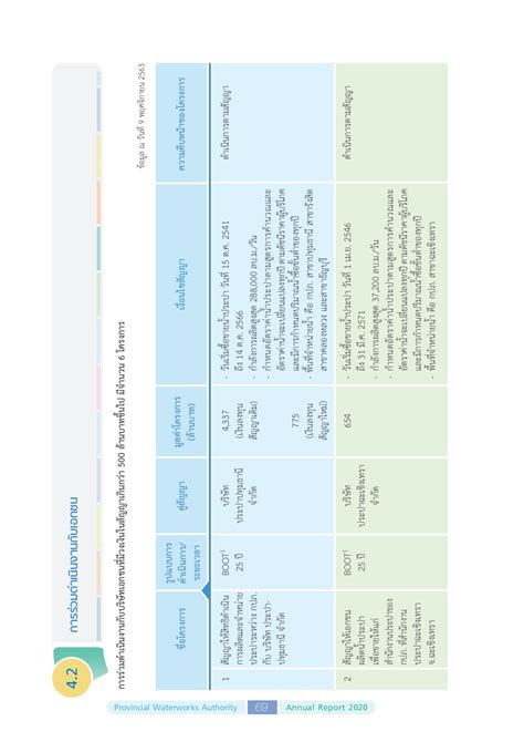 Pdf Annual Report Pwa 2020 Edit 07 01 65 Website Pwa หน้าหนังสือ 70 พลิก Pdf ออนไลน์