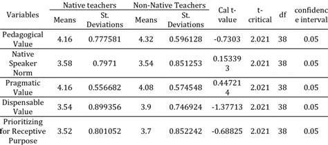 A Comparison Of Native And Non Native Efl Teachers Responses On The