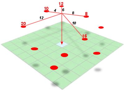 Inverse Distance Weighted