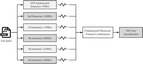 1d Cnn Based Audio Tampering Detection Using Enf Signals Pmc