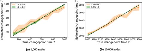 Maximum Likelihood Estimators For Time At Which Degree Power Exponent