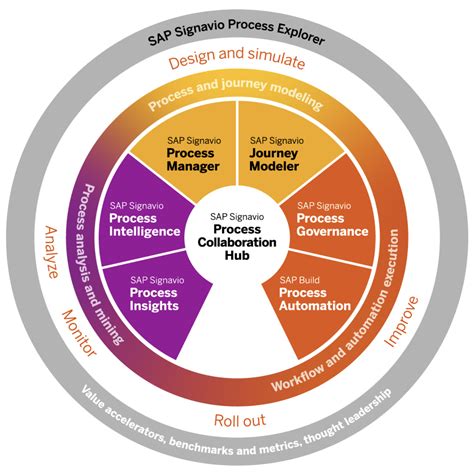 Enhancing Business Excellence With SAP Signavio S SAP Community