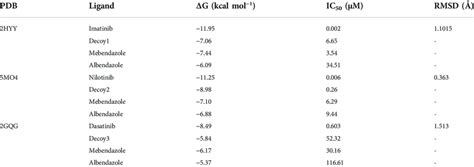 Binding Energy Δg And Ic 50 From Molecular Docking For The Atp