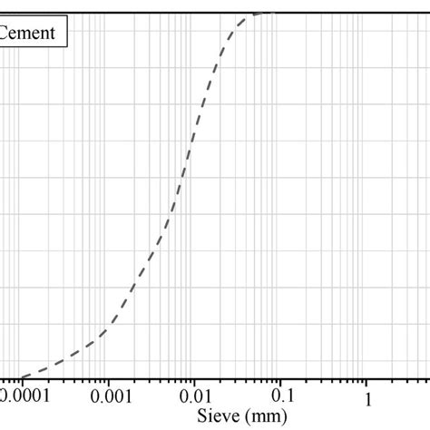 Particle Size Distribution Of Opc Download Scientific Diagram