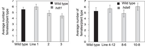 Figure 7 From An Effector From The Cyst Nematode Heterodera Schachtii
