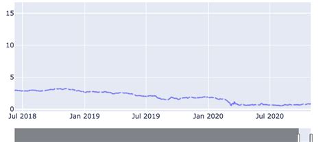 Rescale Y Axis When Using X Axis Range Selector Dash Python Plotly Community Forum