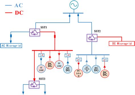 Coordinating Voltage Regulation For An Ac Dc Hybrid Distribution Network With Multiple Ssts