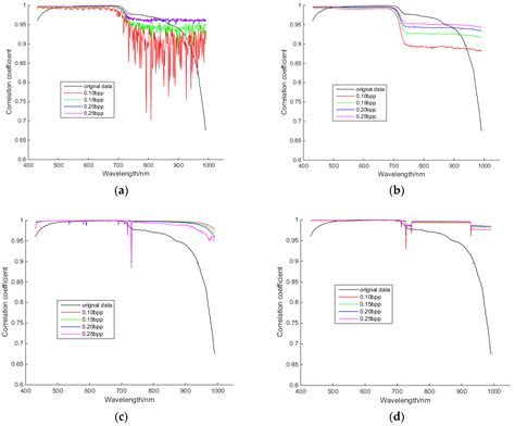 a prediction based spatial spectral adaptive hyperspectral compressive
