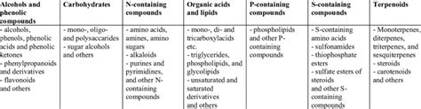 Classification Of Phytochemical Compounds Download Table
