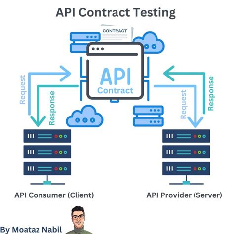 Moataz Nabil On Linkedin Apitesting Contracttesting