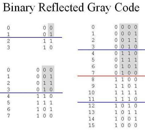 alex ufo 聰明人求知心切 P bit Binary change into Gray code適用於DE