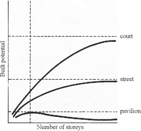 Figure 7 From Density And Built Form Integrating ‘spacemate With The Work Of Martin And March