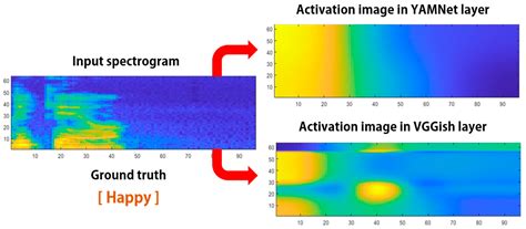 Speech Emotion Recognition Using Deep Learning Transfer Models And