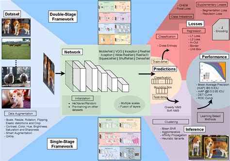 Figure 3 From Recent Advances In Object Detection In The Age Of Deep